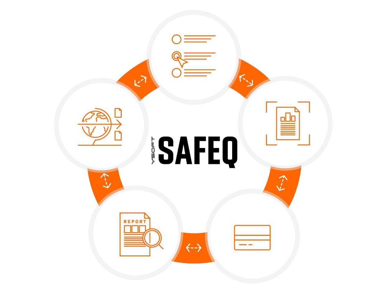 SAFEQ Growth Platform & Scalable Software | Y Soft